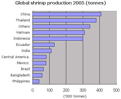 eFeedLink - Shrimp industry may adopt OPEC-style production schedule